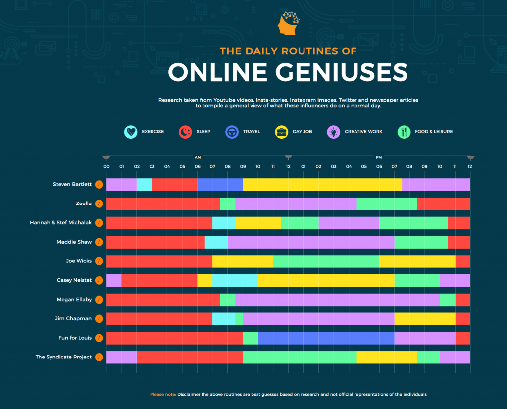 How the other half live: The daily routines of the internet’s biggest ...